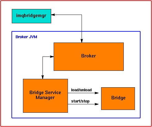 MQ 4.4: JMQ Bridge and WebSphere MQ Integration Functional Specification