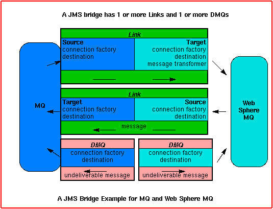 Mq 44 Jmq Bridge And Websphere Mq Integration Functional Specification