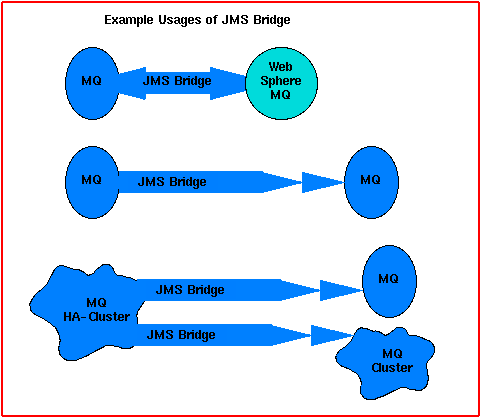 MQ 4.4: JMQ Bridge and WebSphere MQ Integration Functional Specification